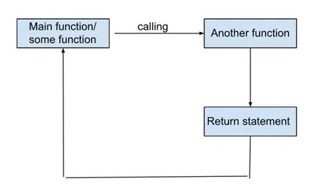 well and depth researched guide on types of control statements in c
