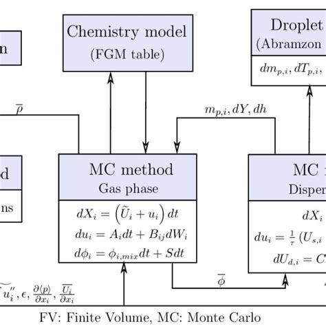 Schetch Of Hybrid Finite Volume Monte Carlo Modelling Approach Download Scientific Diagram