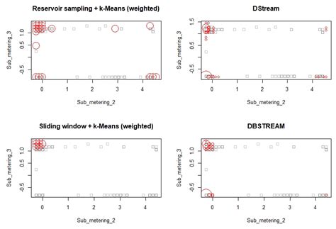 Data Stream Clustering Techniques Applications And Models