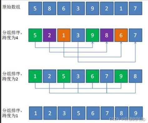 C语言希尔排序详解速过 CSDN博客