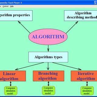 Concepts Logical Scheme Related To The Algorithm Download Scientific Diagram