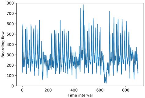 Improved Spatio Temporal Residual Networks For Bus Traffic Flow Prediction
