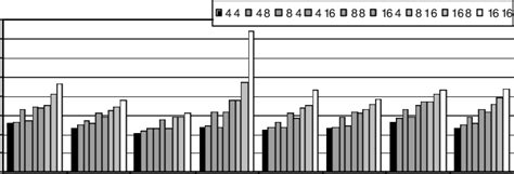 Variation Of Parallelism With The Block Size And Geometry Download Scientific Diagram