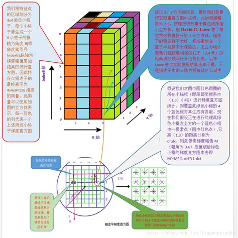 Sift算法原理详解子像素插值 Csdn博客
