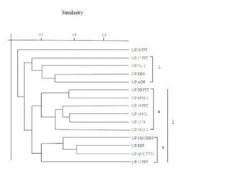 Dendrogram Showing Genetic Similarity Of Plantain Cultivars Based On
