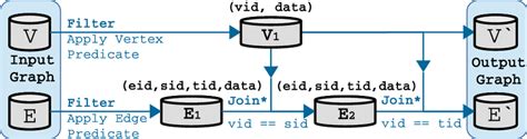 Dataflow Implementation Of The Subgraph Operator Using Flink Datasets