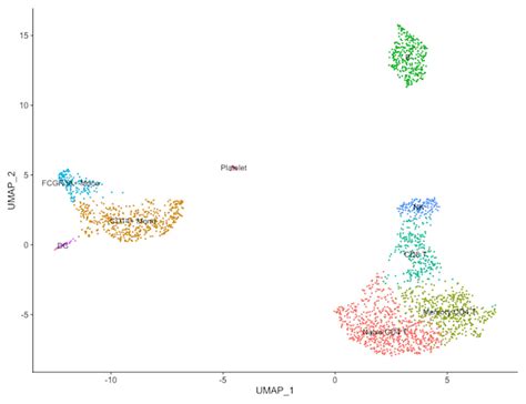 Analyze Your Single Cell Rnaseq Data By Dama Theseqhub Fiverr