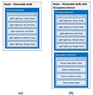 Introduction To Bluetooth Mesh Models Technical Articles