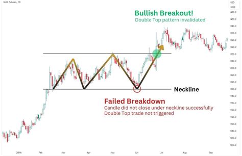 Double Top Pattern Explained With Examples Alchemy Markets