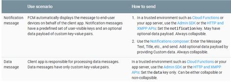 android firebase notifications handle data message background stack
