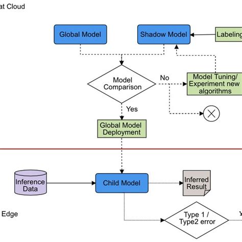 Architecture 1 Centralized Approach Download Scientific Diagram