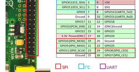 Raspberry Pi 筆記 二 GPIO接腳與 I C 及 SPI 安裝 天花板隨記