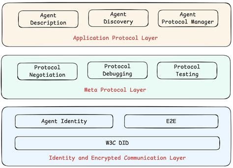Anp Getting Started Guide Agent Network Protocol