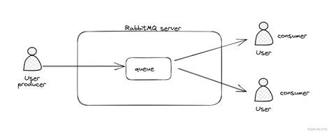 【rabbitmq】rabbbitmq的六种工作模式以及代码实现rabbmitmq工作模式java 代码 Csdn博客