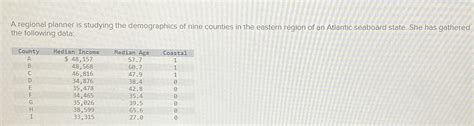 Solved Can You1 ﻿create A Histogram Of The