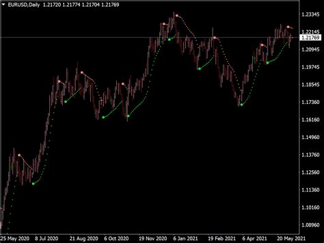 Parabolic Sar Indicator ⋆ Top Mt4 Indicators Mq4 And Ex4 ⋆ Best Metatrader