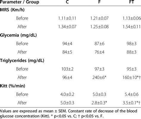 Maximal Running Speed Mrs And Metabolic Parameters Before And After Download Table