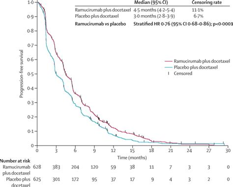 Ramucirumab Plus Docetaxel Versus Placebo Plus Docetaxel For Second Line Treatment Of Stage Iv