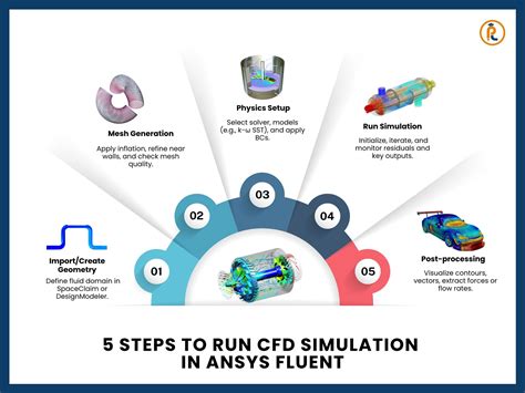 Fluent For Catiav5 To Ansys Facebook