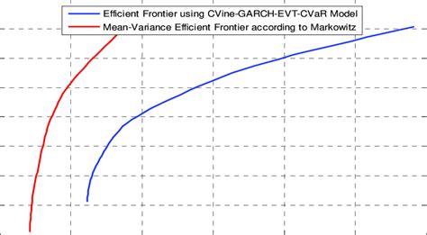 Efficient Frontier Using C Vine Copula Garch Evt Cvar Model Versus