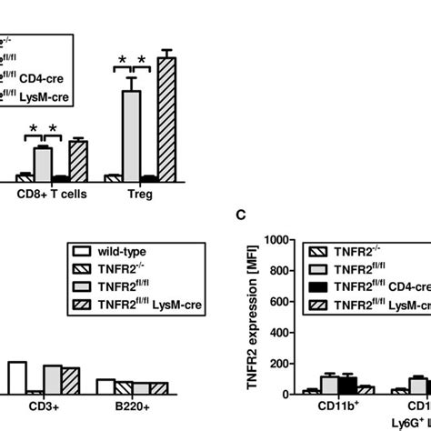 Expression Of Tnfr2 On Cells From Genetically Modified Mouse Lines Download Scientific