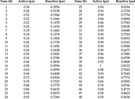 behavior of the daily active and reactive power consumption download