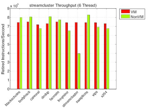 Performance Impact Of Co Scheduling Streamcluster With The Other Parsec