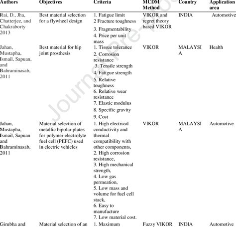 Summary Of Mcdm Application In Material Selection Download Scientific