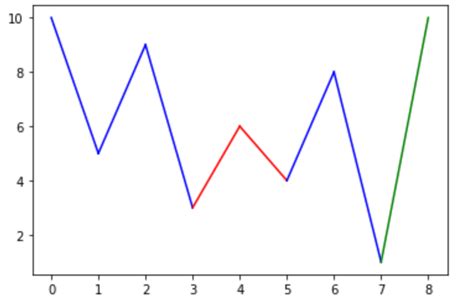 Python How To Change The Color Of A Seaborn Lineplot Singular Line Stack Overflow