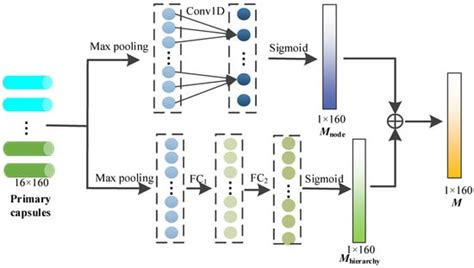 eeg fnirs based emotion recognition using graph convolution and capsule attention network