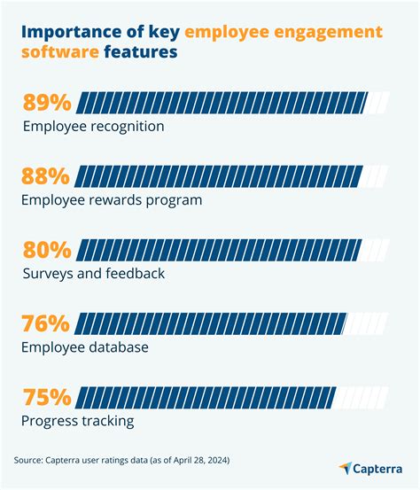 5 Key Employee Engagement Features Capterra