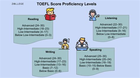 Toefl Good Score Range Descriptors Percentile And Scores For Ivy