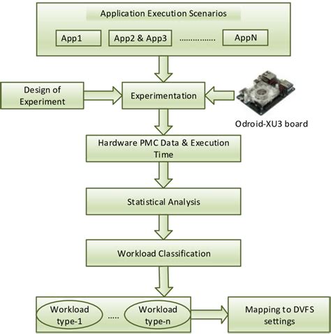 1 Experimental Methodology Used For Workload Classification Download Scientific Diagram