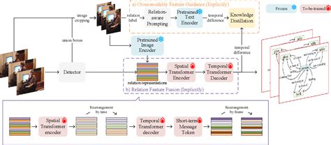 Figure 5 From Cross Modality Time Variant Relation Learning For Generating Dynamic Scene Graphs