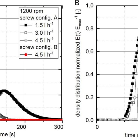 Pdf Continuous Processing Of Cathode Slurry By Extrusion For Lithium