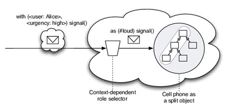 Context Dependent Role Selection Download Scientific Diagram