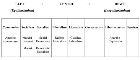 131 Relating Ideologies The Left Right Spectrum Political