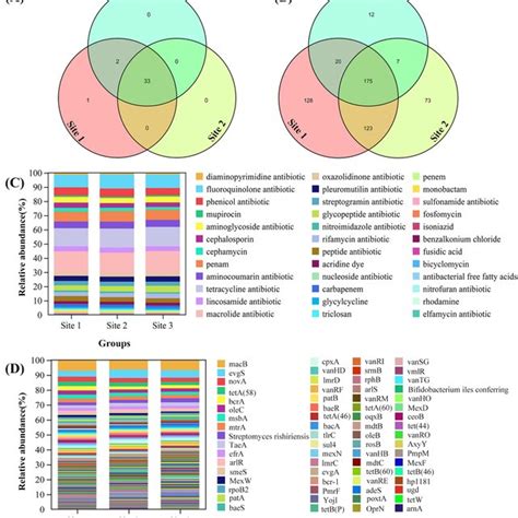 The Distribution Of Args A The Difference Of Args Classified Based On