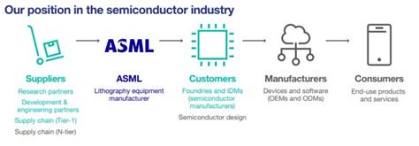 หุ้น Asml ผู้ผูกขาดอุตสาหกรรมชิปตัวจริง [deep Dive]