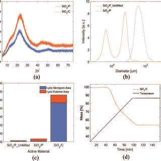 A XRD Patterns Of SiO P And SiO C Extracted From Diatom Frustules Download Scientific