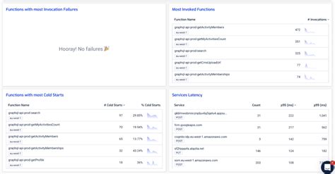 How To Debug Aws Lambda Performance Issues Lumigo