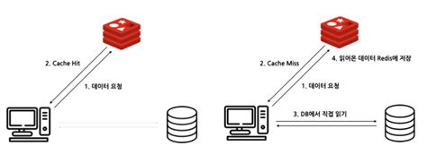 [redis] 캐시 전략 redis 아키텍처