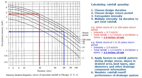 Figure A 8 Example Of Modelled Rainfall Intensity Duration Frequency Download Scientific