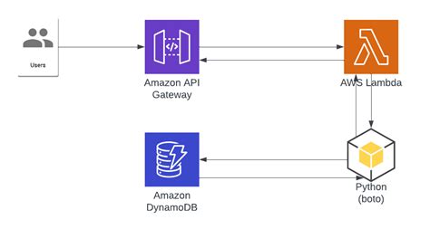 Lambda Python Boto3 To Query Delete And Add Items To A Dynamodb