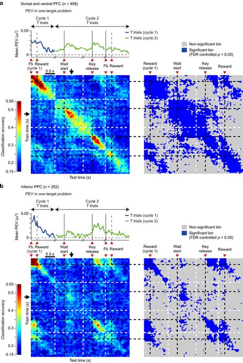 similarity of location coding across different task periods and cycles