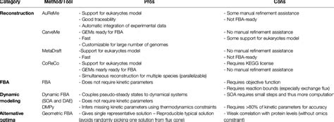 Pros And Cons Of Cobra Methods Download Scientific Diagram