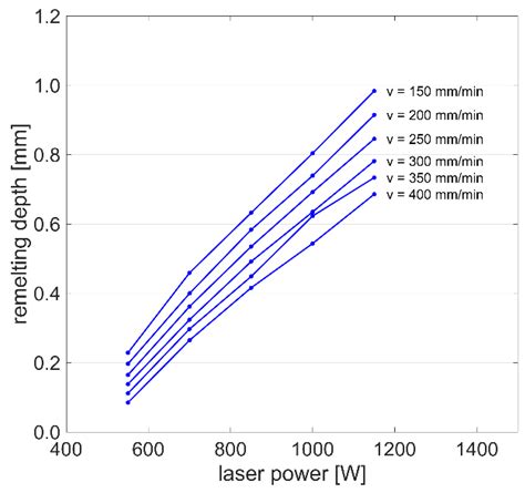 laser remelting process simulation and optimization for additive