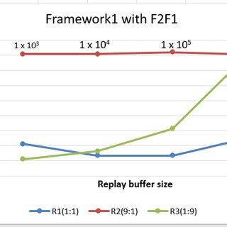 Performance Of Framework Across Multiple Buffer Sizes Retention Download Scientific Diagram