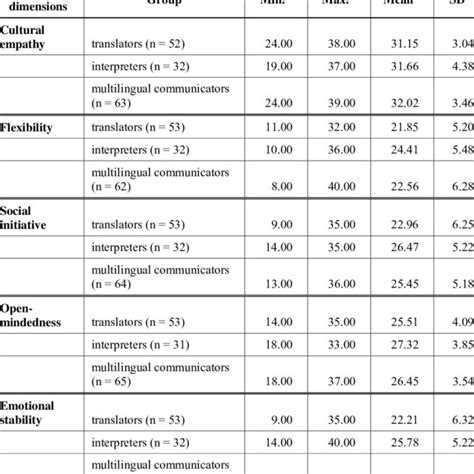 Means And Standard Deviations For Cultural Empathy Flexibility Social