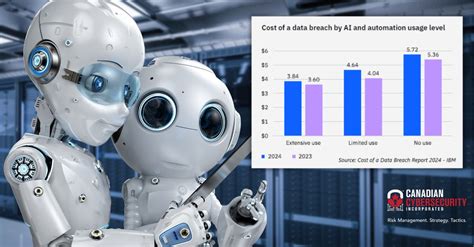 Canadian Cybersecurity Inc On Linkedin Ai Databreach Cybersecurity Canadiancybersecurity